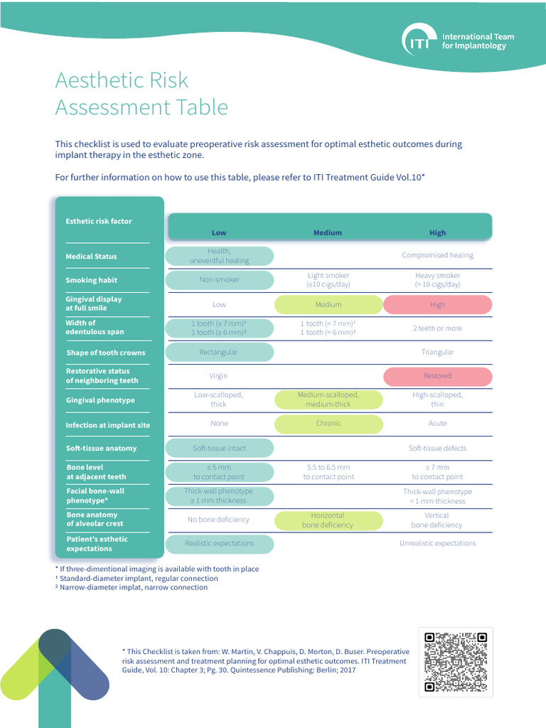 ITI - Checklist-Esthetic Risk Assessment Table | PDF | Dentistry ...