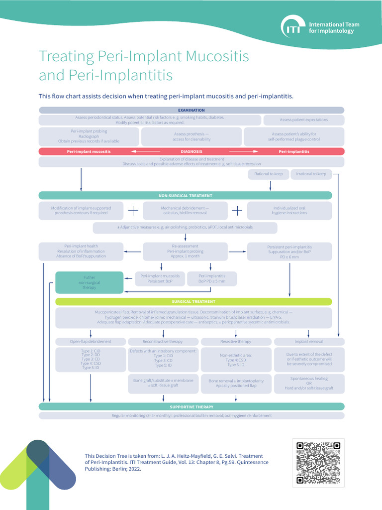ITI - DecisionTree-Treating Peri-Implant Mucositis and Peri-Implantitis | PDF | Medical ...