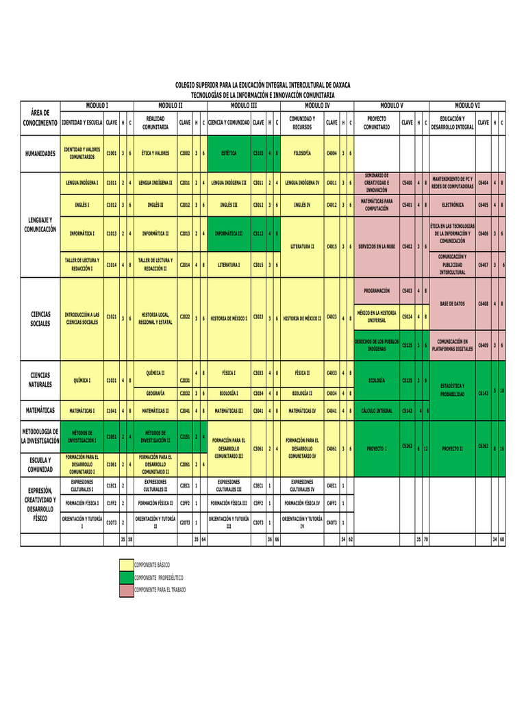 MAPA CURRICULAR - TIIC - Claves | PDF | Matemáticas | Física
