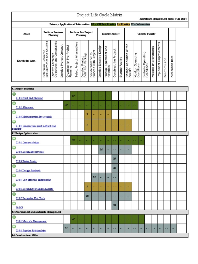Project Life Cycle Matrix | PDF | Risk Management | Project Management