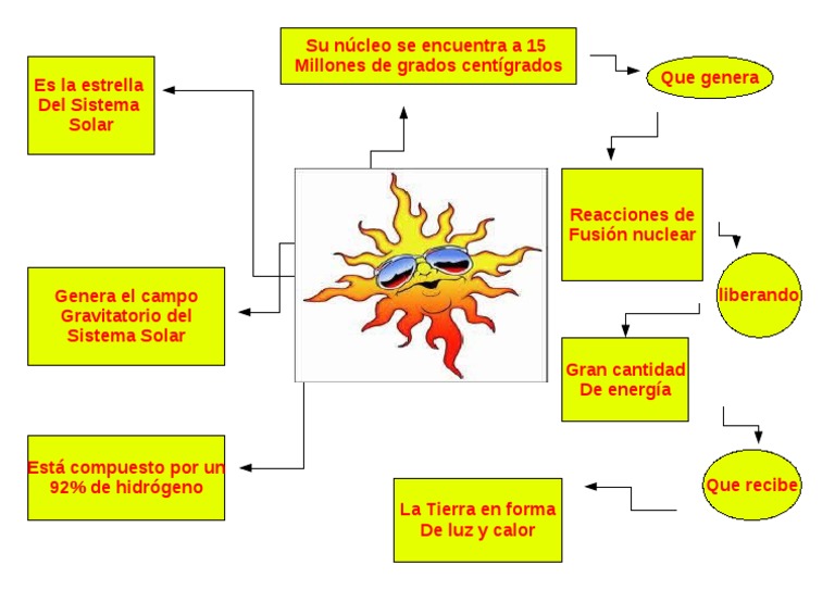 Mapa Conceptual Del Sol | PDF
