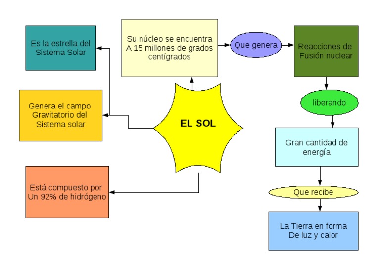 Mapa Conceptual (El Sol) | PDF
