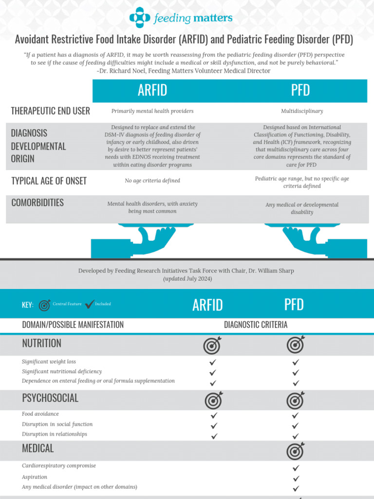 ARFID and PFD: Understanding Diagnoses | PDF | Mental Disorder ...