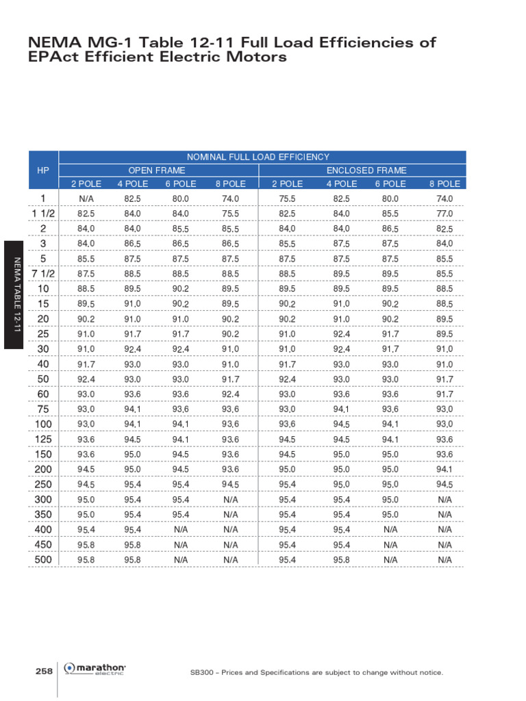 Efficiency Electric Motors NEMA-MG1-Tabla | PDF