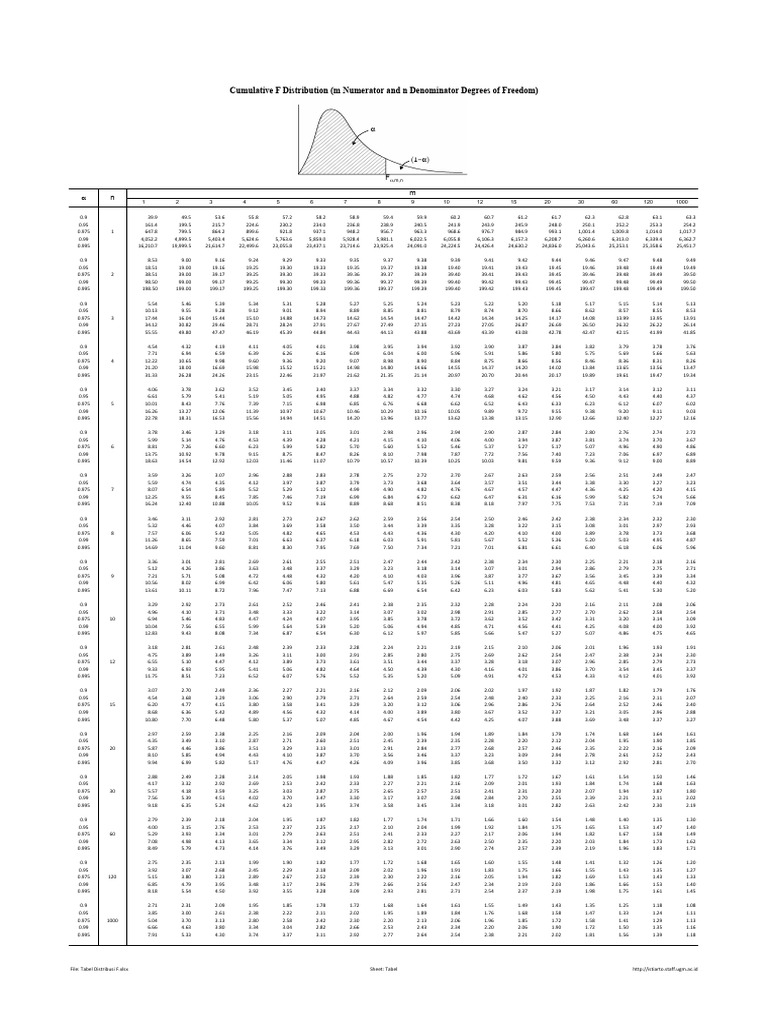 Tabel Distribusi F | PDF