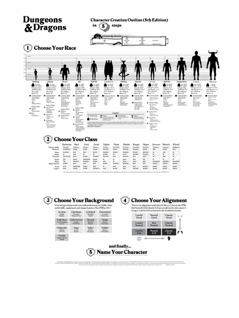 D&D Character Process | PDF