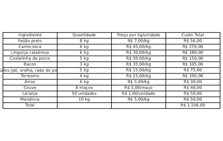 Feijoada 50 Pessoas | PDF