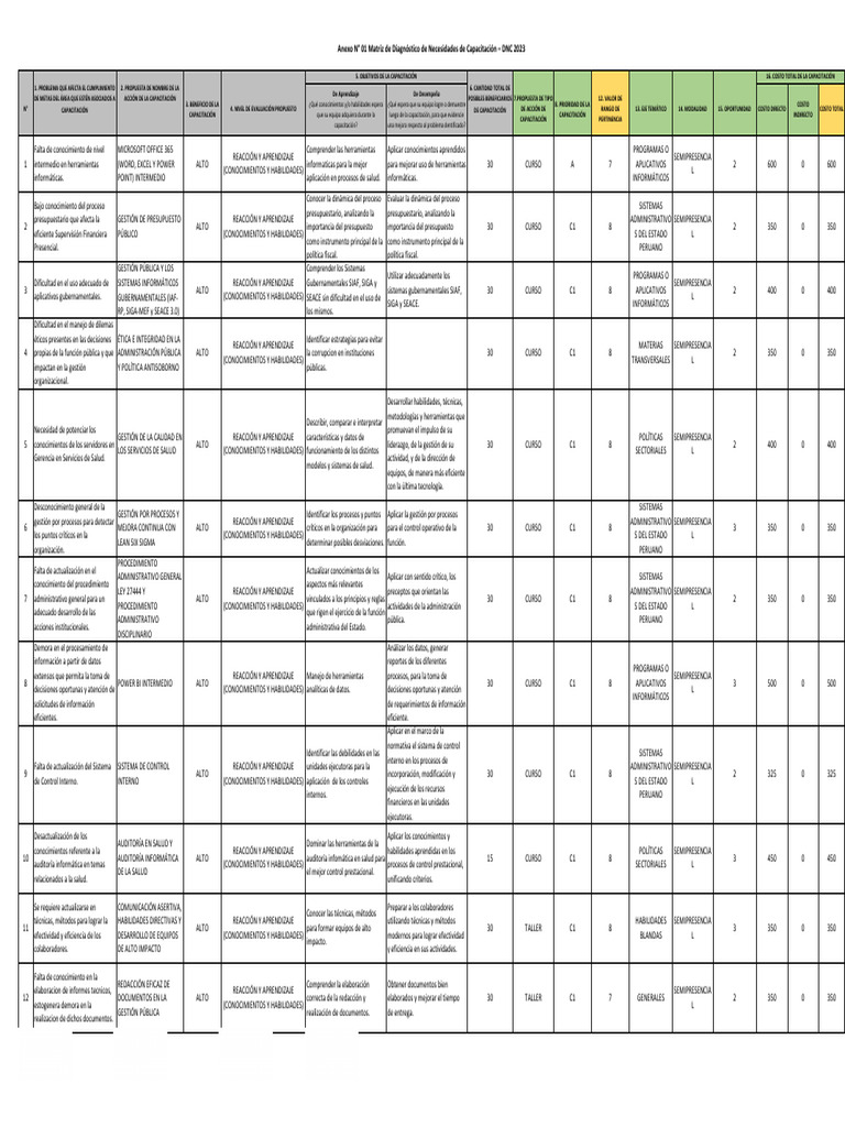 Matriz DNC 2023 SIS - XLSM | PDF | Aprendizaje | Presupuesto