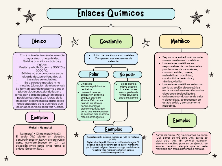 Enlaces Químicos: Iónico y Covalente | PDF | Enlace químico | Rieles