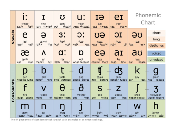 Phonetic Alphabet Print | PDF