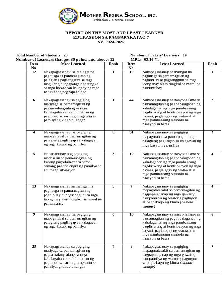 ESP-7-REPORT-ON-THE-MOST-AND-LEAST-LEARNED-ITEMS-2nd-quarter | PDF
