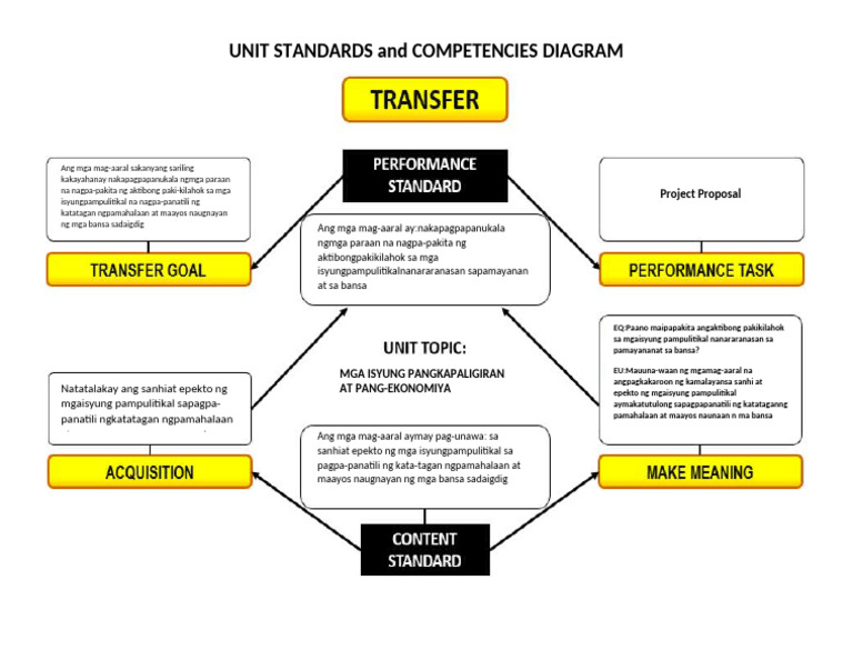 Unpacking the Standards Diagram AP 10 2ND QUARTER | PDF