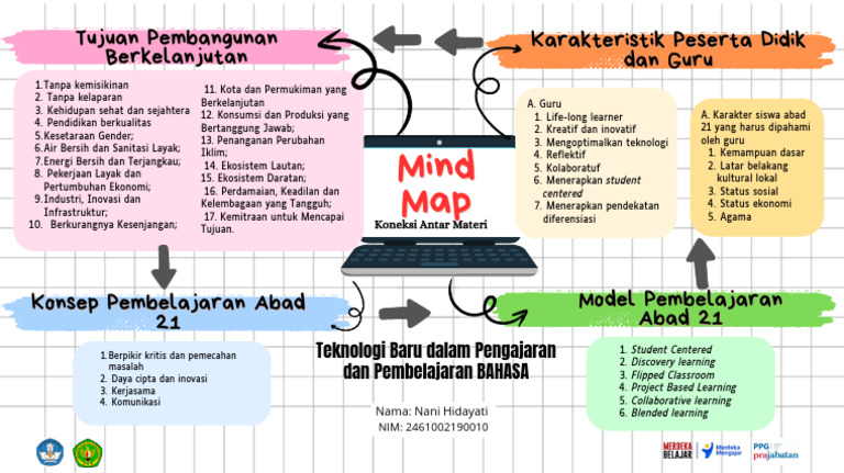 Mind Map Koneksi Antar Materi Nani Hidayati | PDF
