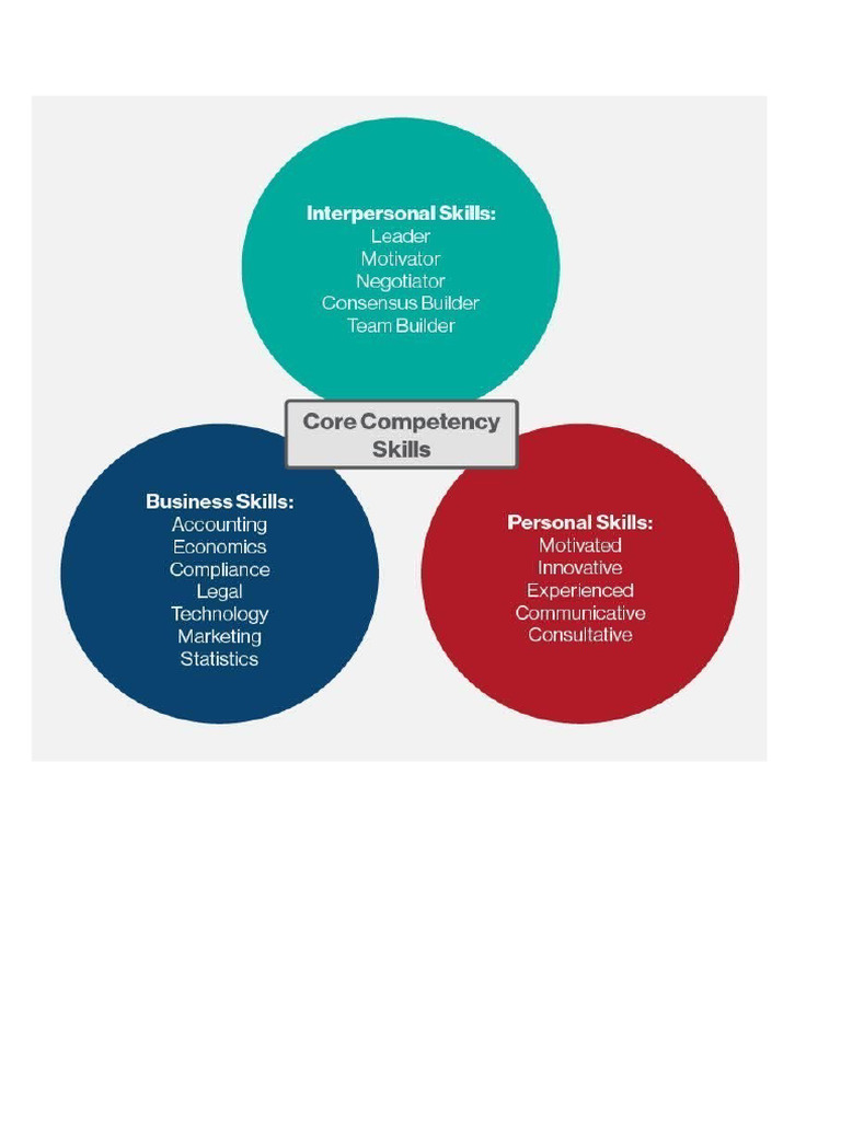 Competency Chart | PDF