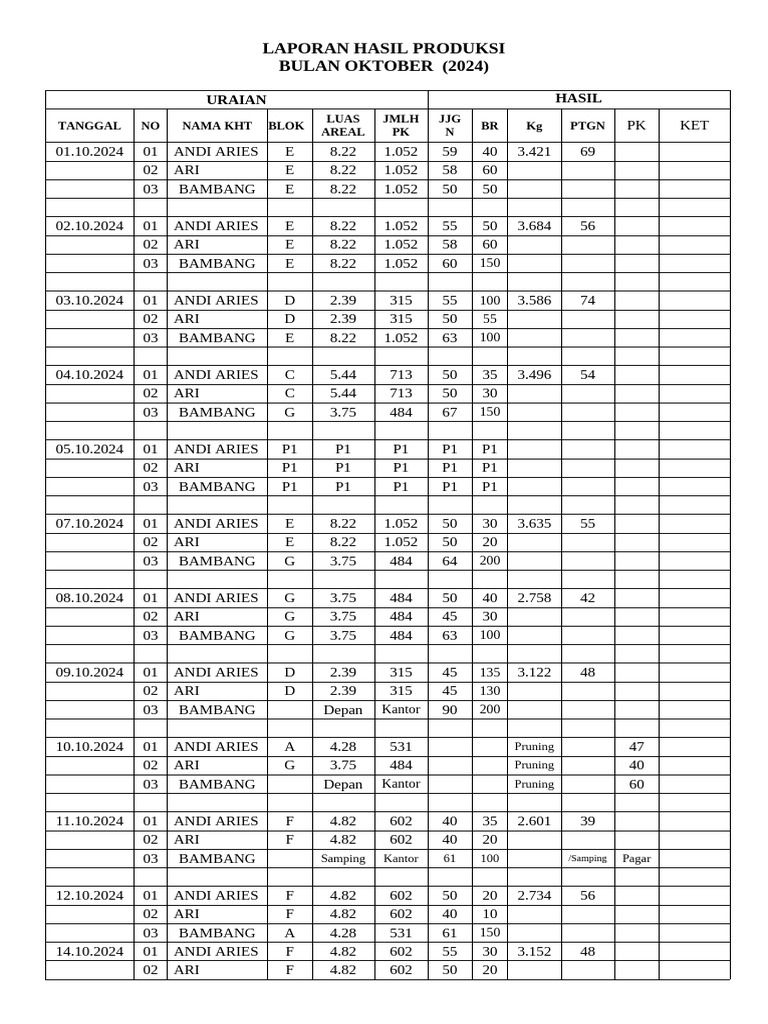 LAPORAN HASIL PRODUKSI OKTOBER 24 | PDF