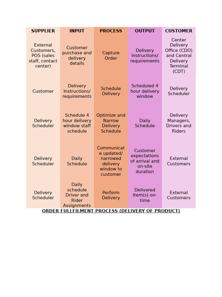 Order Fulfillment and Delivery Process | PDF