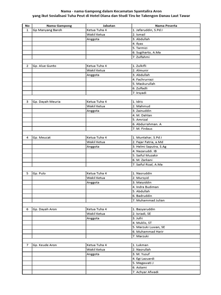 Nama Gampong Dalam Kecamatan Syamtalira Aron Yang Ikut Sosialisasi Ke ...