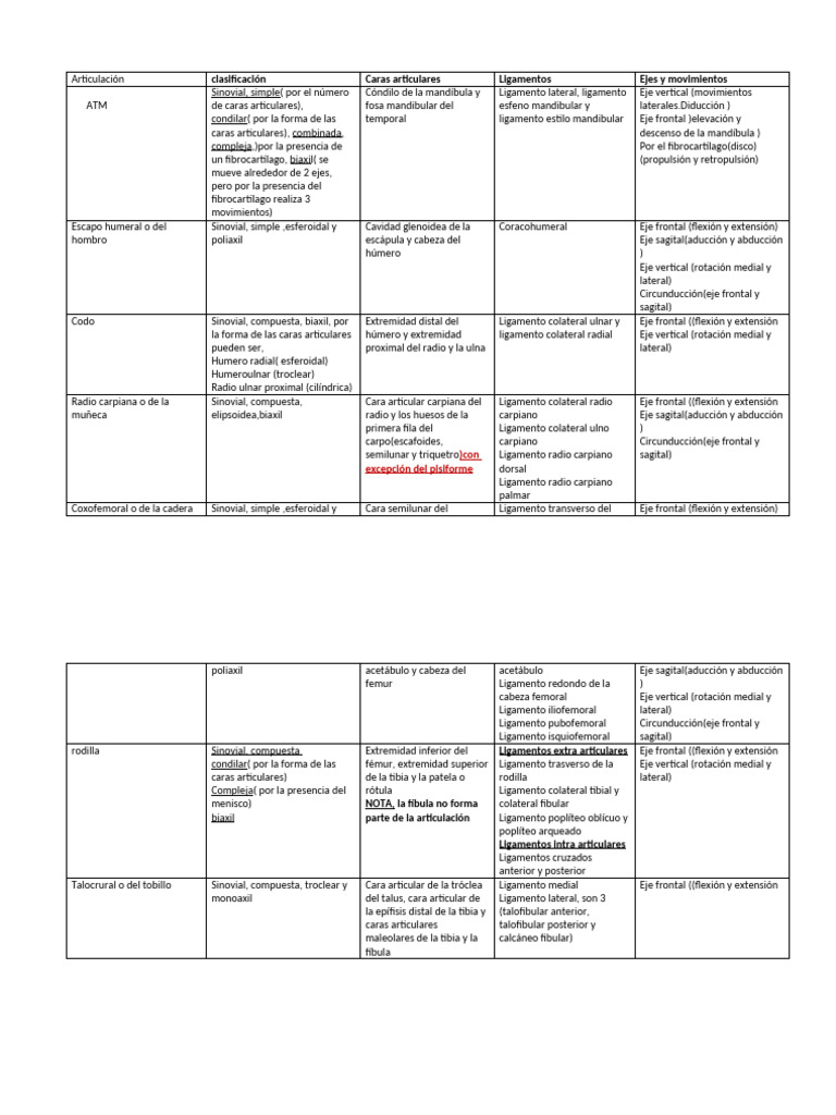 Cuadro de Las 7 Grandes Articulaciones | PDF | Rodilla | Articulación