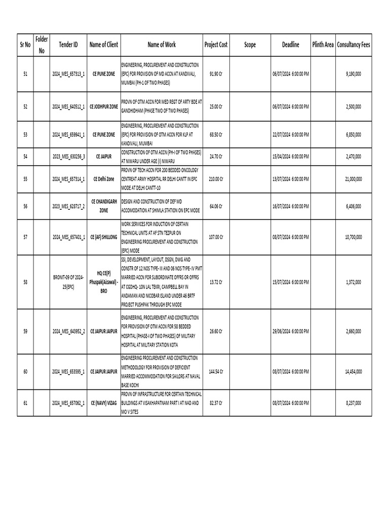 Military Construction Tenders | PDF | Project Management | Construction ...