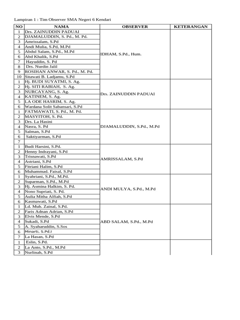 SMA Negeri 6 Kendari Observer Team List | PDF