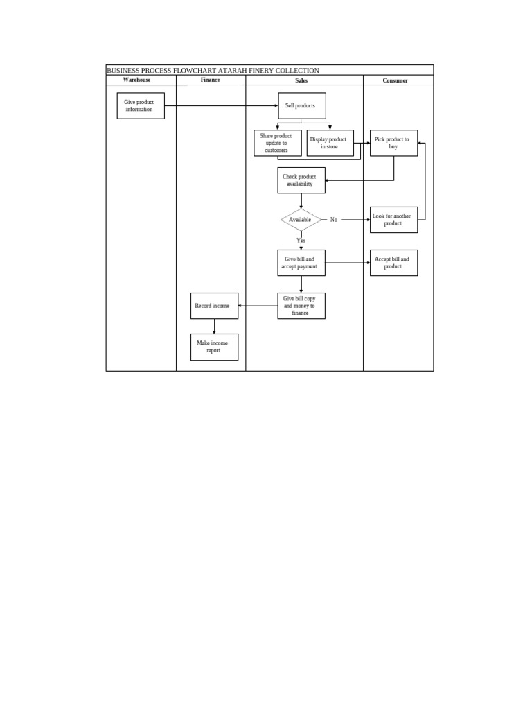 Business Process Flowchart Atarah Finery Collection | PDF