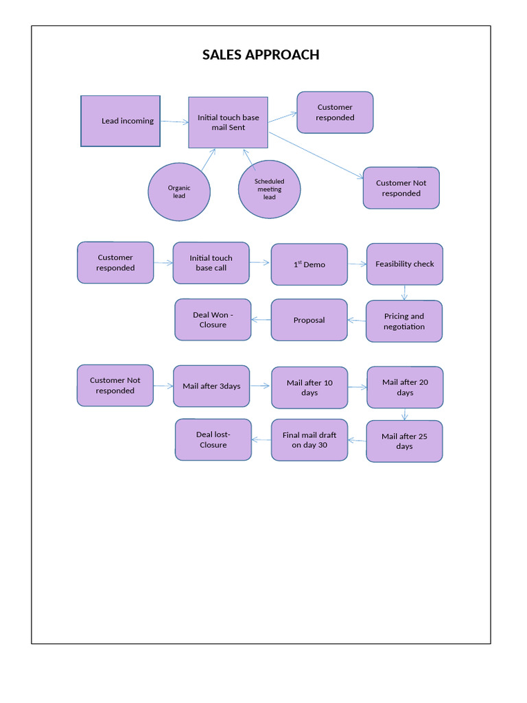 SALES APPROACH Plan - Mail Drafts | PDF | Business