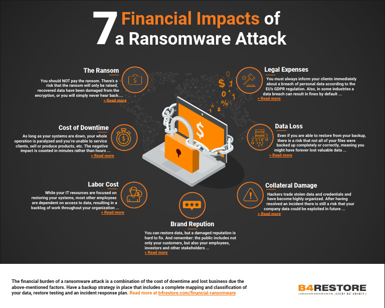 Financial Impact Ransomware Attack Infographic | PDF | Ransomware | Backup