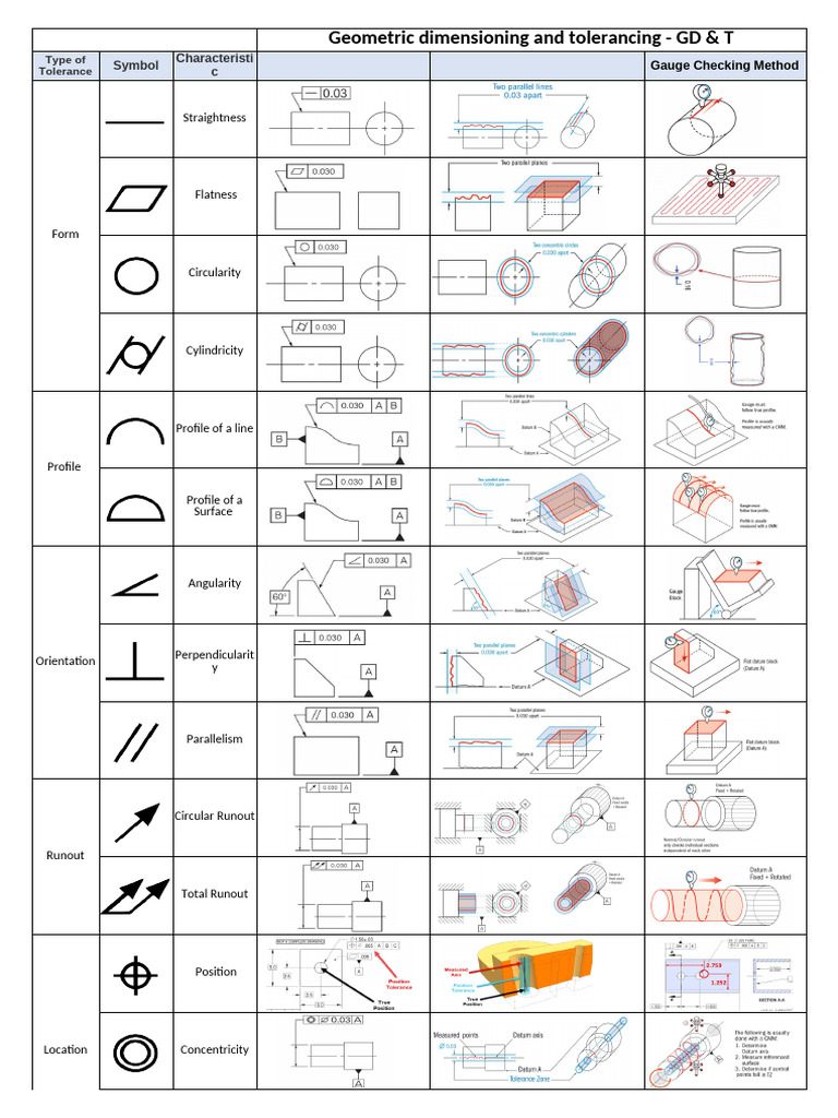 Geometric Dimensioning and Tolerancing - GD & T: Symbol Characteristi C ...