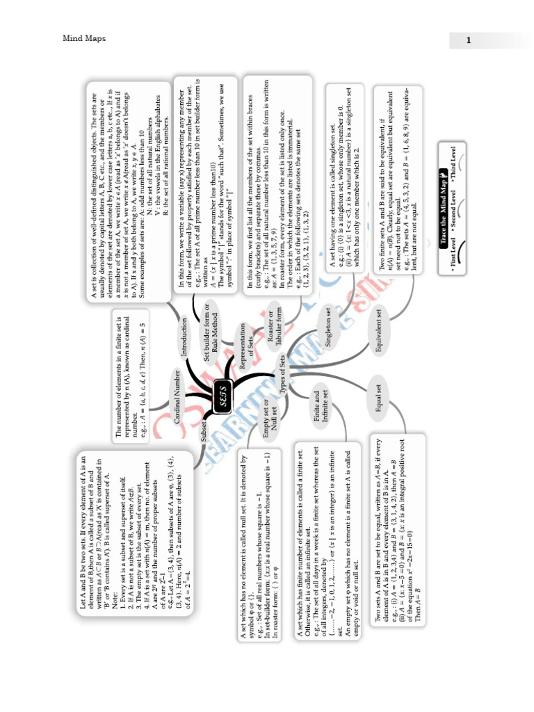 CBSE 11th SQP Mathematics Mind Maps Compressed | PDF