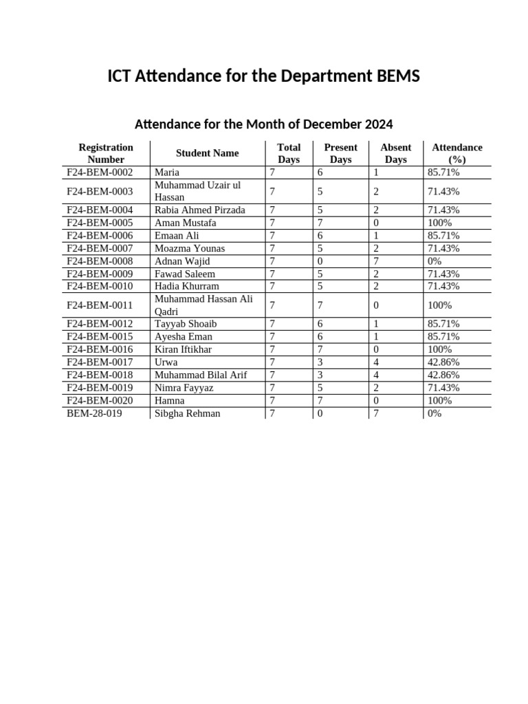 ICT Attendance For The Department BEMS (December 2024) | PDF