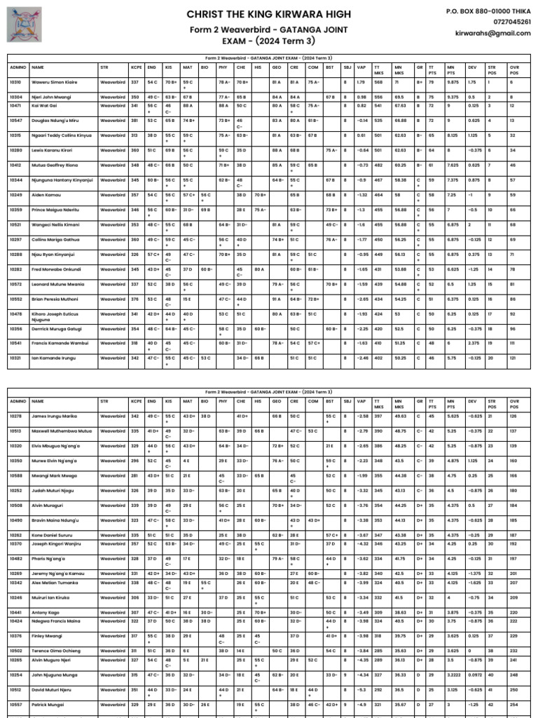 Merit-List - Form 2 Weaverbird - GATANGA JOINT EXAM - (2024 Term 3 ...