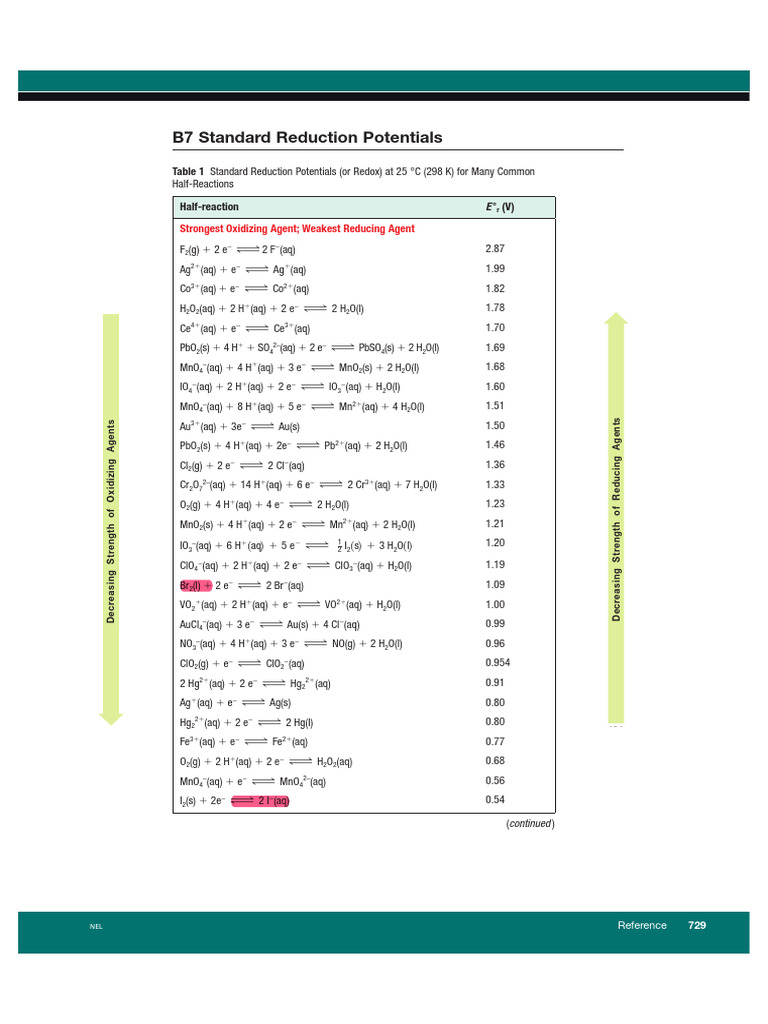 Standard Reduction Potentials Table | PDF | Redox | Metallic Elements