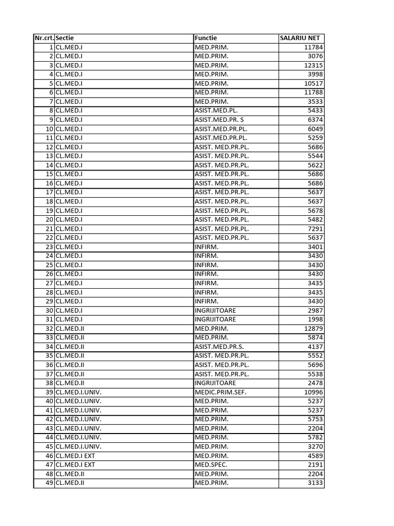 Salarii Nete Februarie 2021 | PDF