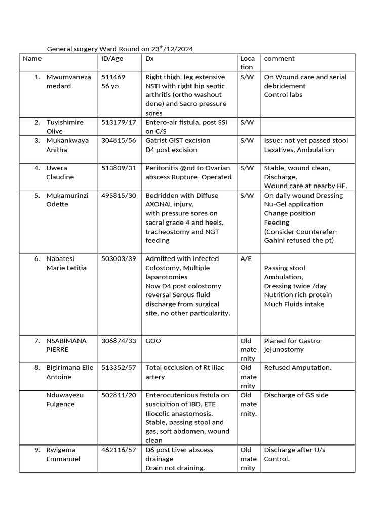 General Surgery Ward Round On 23rddecember2024 | PDF | Digestive ...