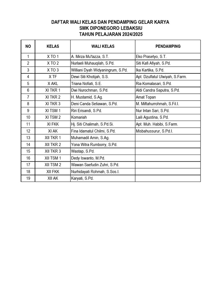 Daftar Wali Kelas Dan Pendamping Gelar Karya P5 | PDF