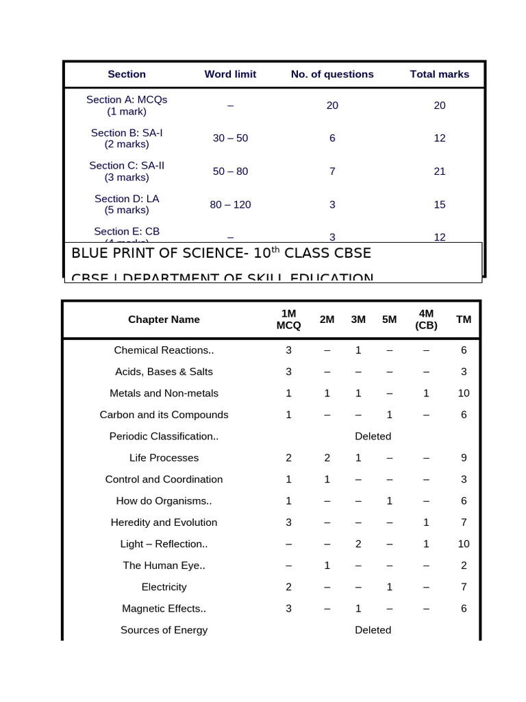 Blue Print of Science-10 Class Cbse Cbse - Department of Skill ...