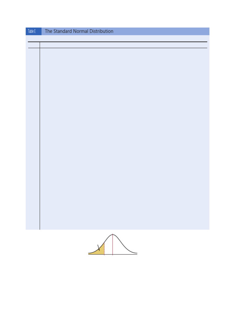 Z Distribution Table | PDF