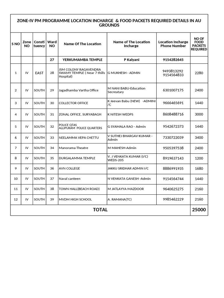Zone-Iv Location Incharges | PDF