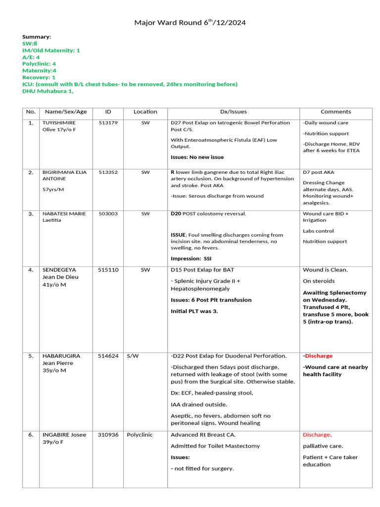 GS List of Pts-Update of 6jan2025 | PDF | Peritoneum | Surgery