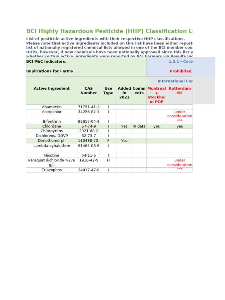 BCI HHP Pesticide Classification List - February 2022 | PDF | Ether ...