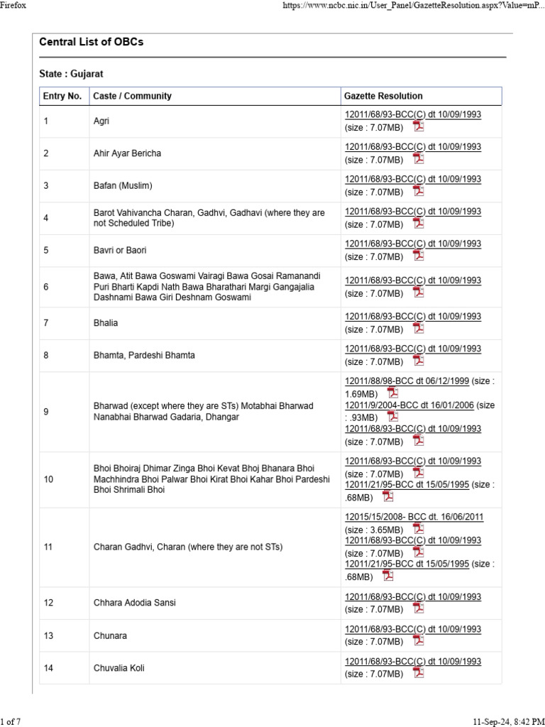 Gujarat OBC Caste List | PDF | Gujarat | Social Groups Of India