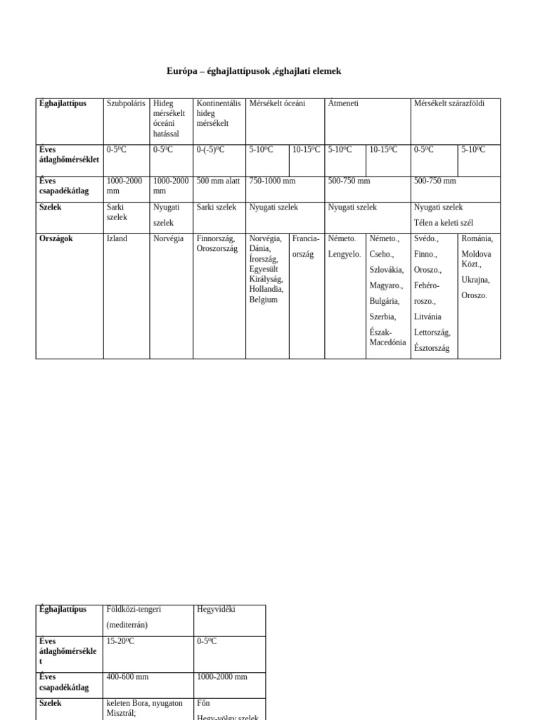 Európa - Éghajlattípusok, Éghajlati Elemek | PDF