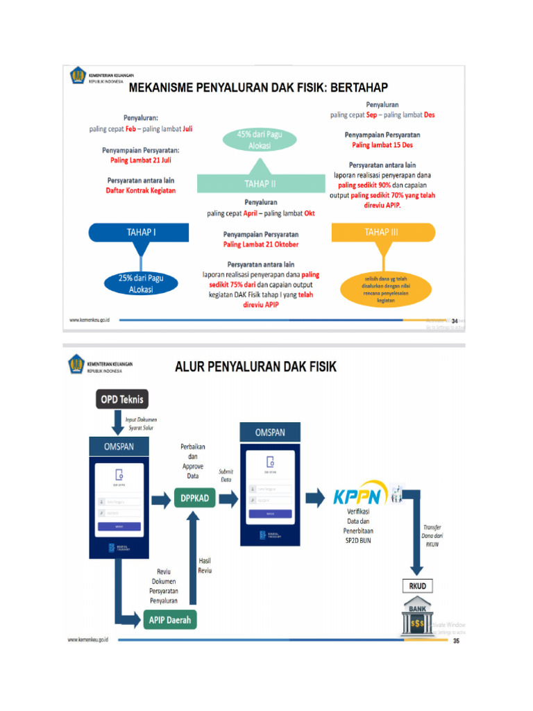 Tahapan Penyaluran DAK | PDF