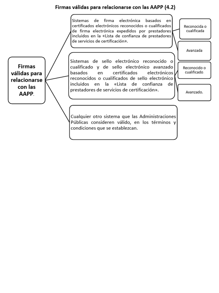 Firmas Electrónicas Válidas para AAPP | PDF