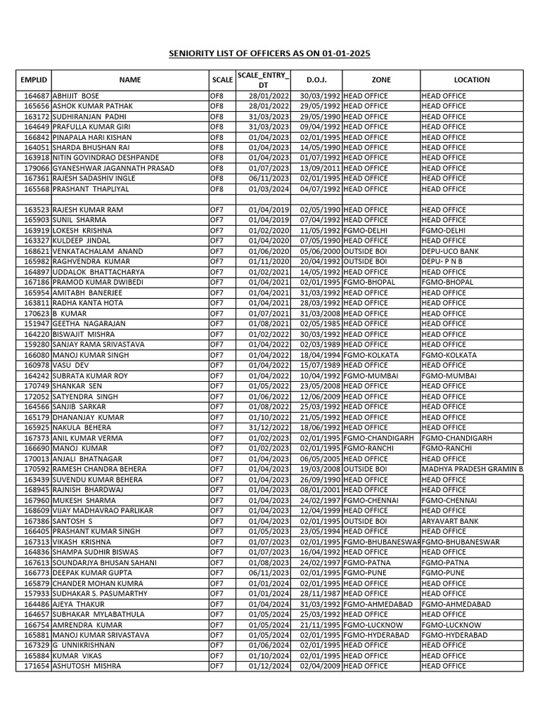 Seniority List 01-01-2025 | PDF