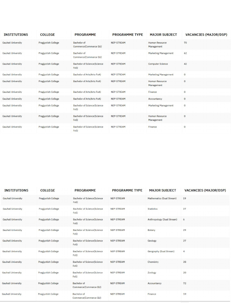 Pragjyotish College Vacancies List (Samarth) | PDF