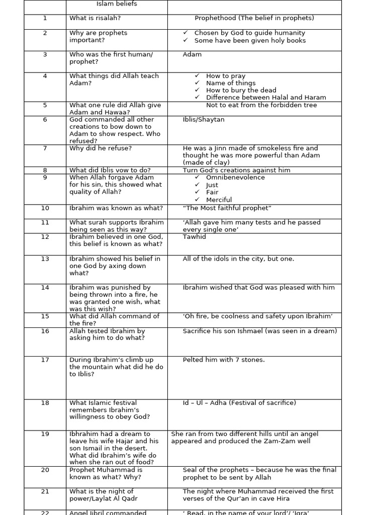 Islam Beliefs Knowledge Quiz and Answers With Exam Questions | PDF ...