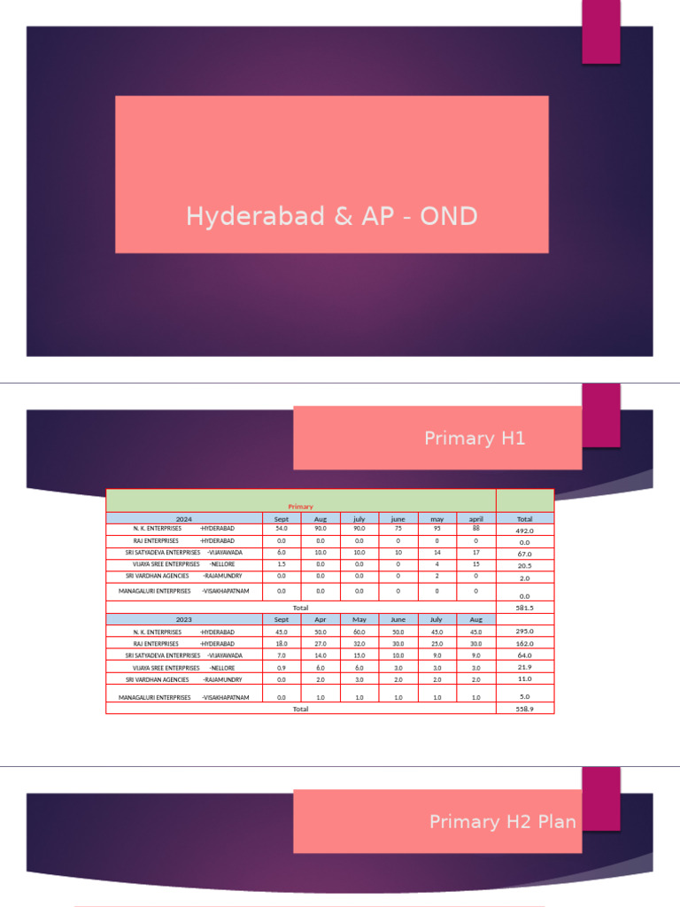 Hyderabad & AP - OnD | PDF