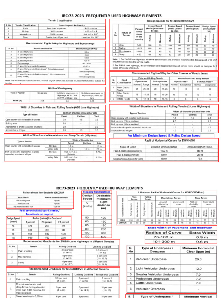 68 Venkat Abstract of Tables IRC 73 2023 Geometric Design of Non Urban ...