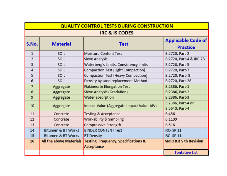 69 Venkat Quality Control Tests During Construction Tentative List of ...